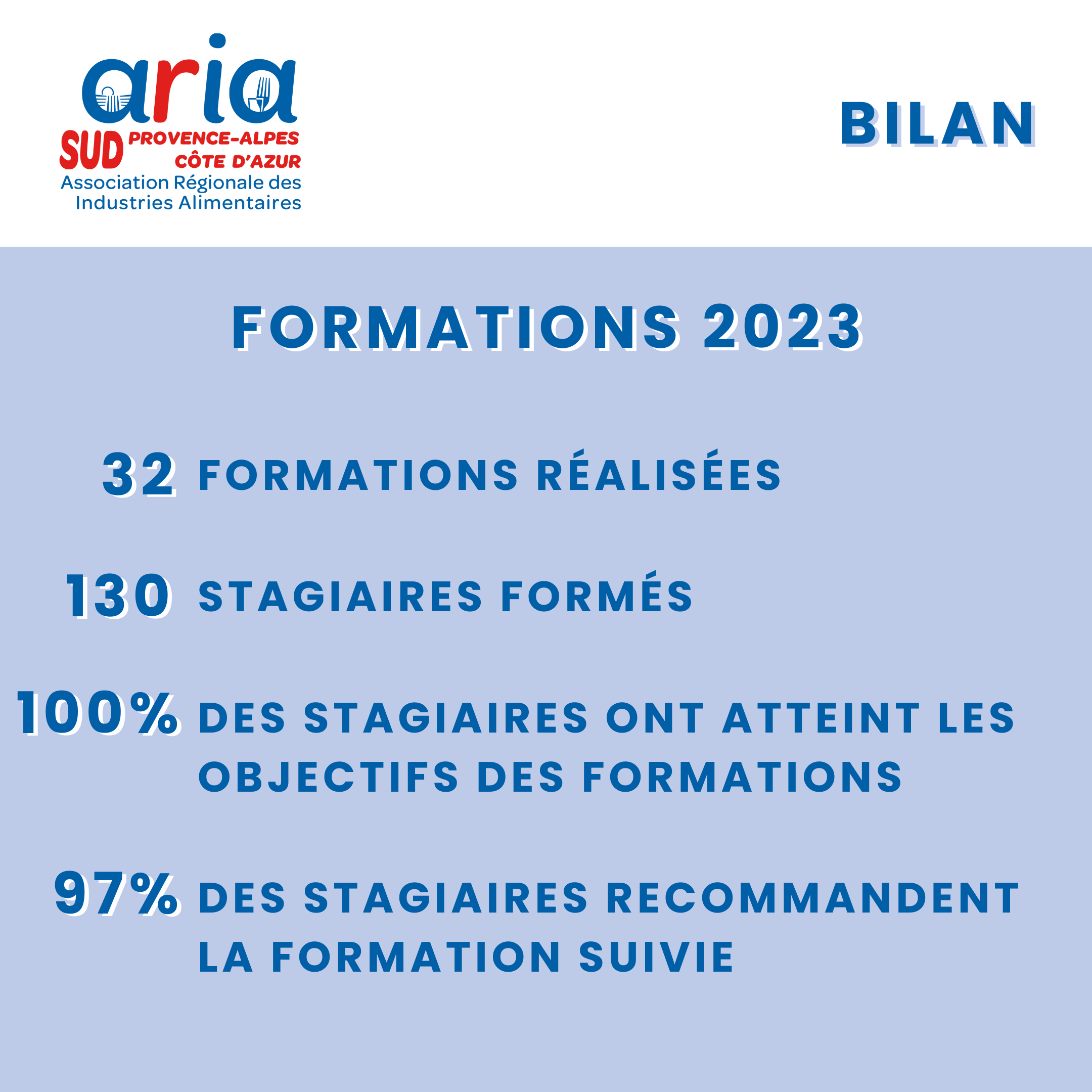 Bilan formations : les chiffres 2023 de nos formations